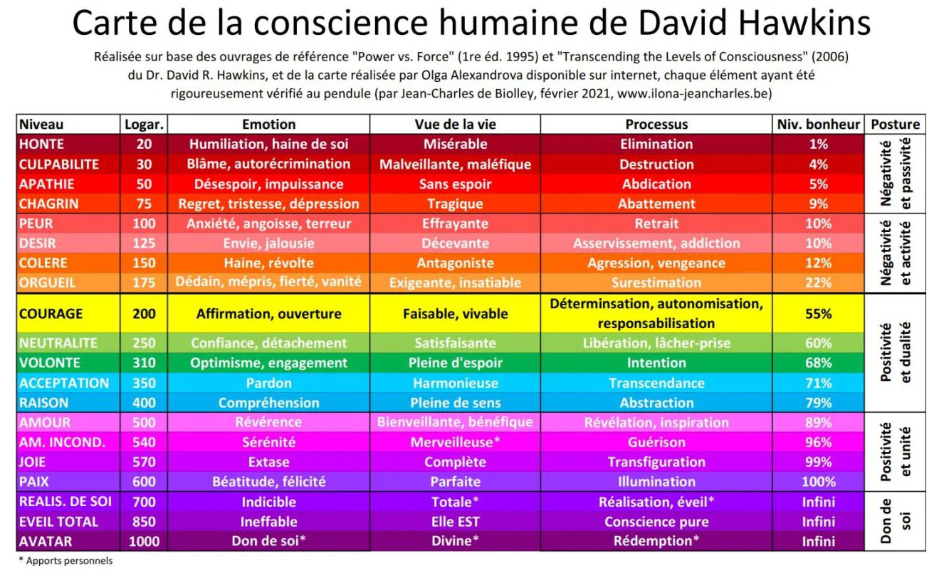 La carte des niveaux de conscience d’Hawkins : mon interprétation ...